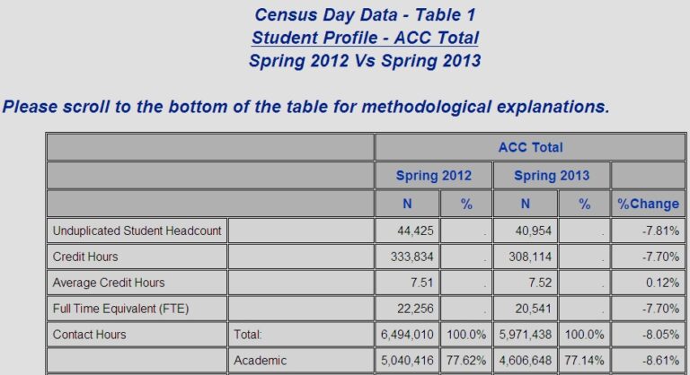 Reports and Data Tables – Office of Institutional Research and Analytics